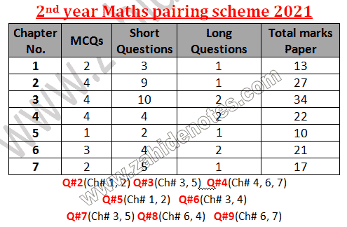 2nd year maths paper scheme 2022 - Zahid Notes