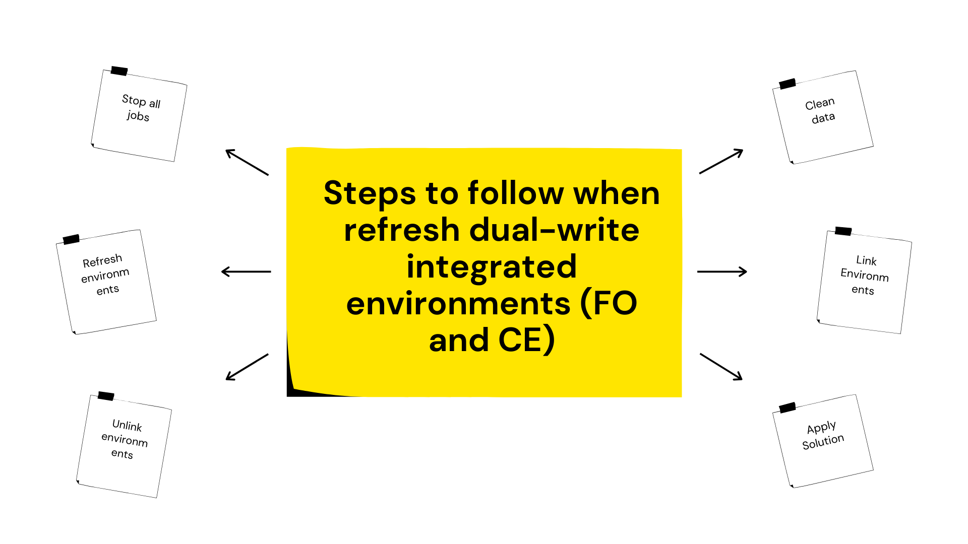 Microsoft Dynamics 365 and Power Platform Library: Steps to follow when ...
