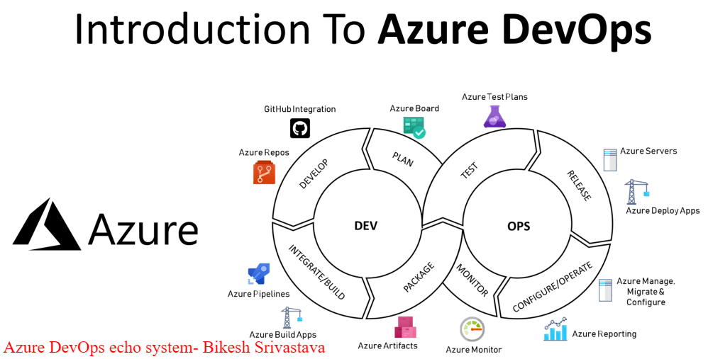 2020 ~ ASP.NET,MVC,SQL,Azure,DevOps,ANGULAR,WEB API,SSRS,WCF,C#,JQUERY ...