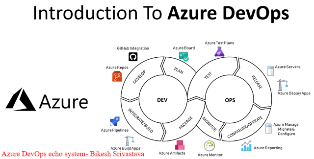 What Is Azure Devops And Why Should We Use It ~ Aspnetmvcsqlazuredevopsangularweb Api