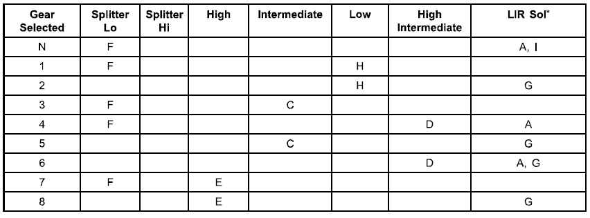 Solenoids Location on ALLISON Transmission 9800 Series (S9820) - Blog ...