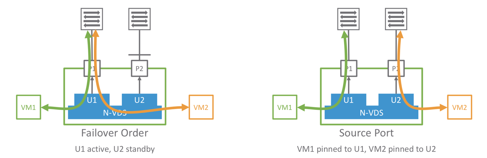 VSS/VDS Migration to N-VDS with NSX-T