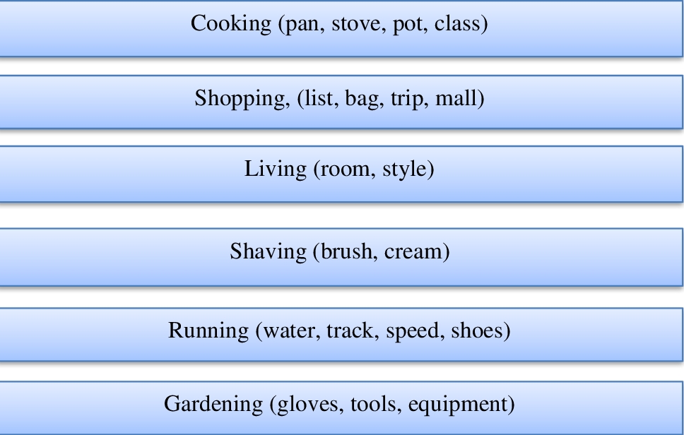 Lesson Plan of Vocabulary Building in English Language