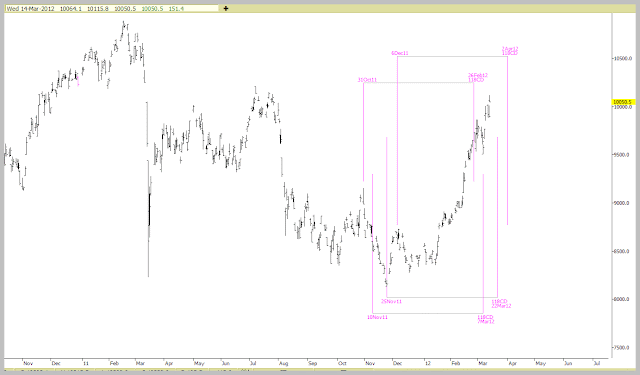 Time Price Research: Nikkei vs 118 CD Cycle