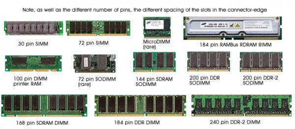 innovative ideas: HOW RAM WORKS