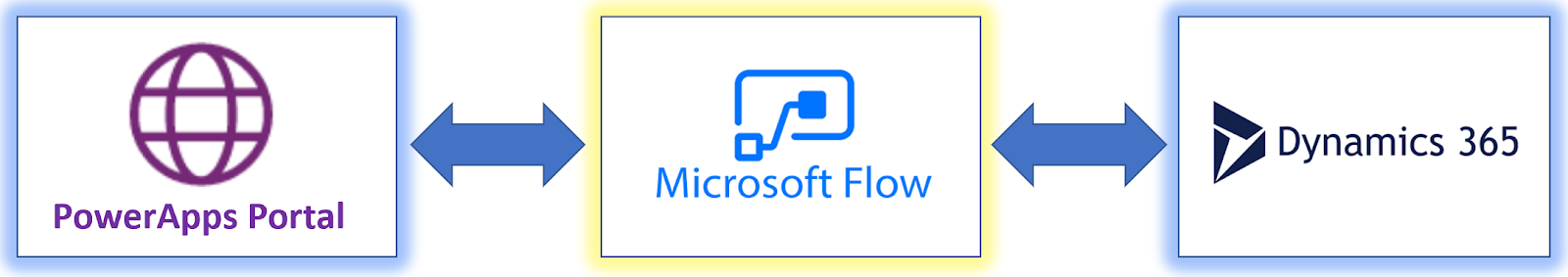 Arpit's Dynamics 365 Blog: PowerApps Portal - Perform CRUD Operation ...
