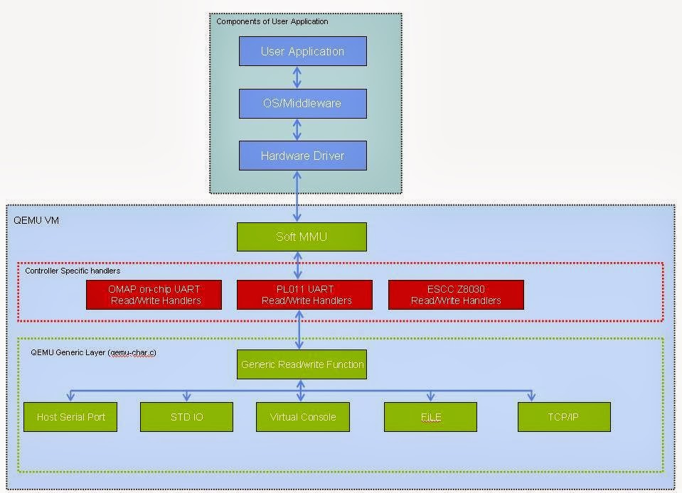 Lessons Learned: QEMU: Dive into QEMU