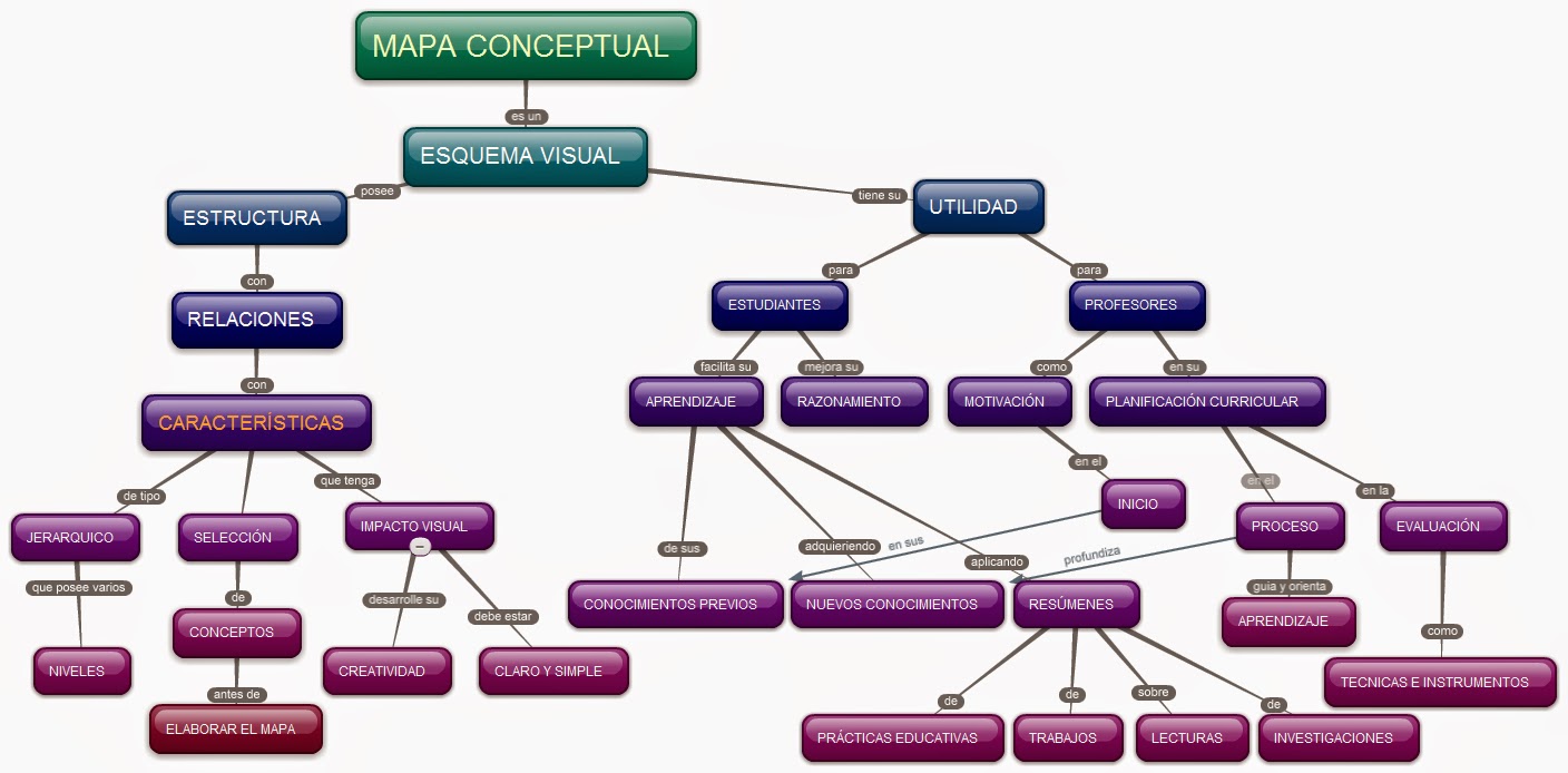 Mapa Conceptual Online | Mapa