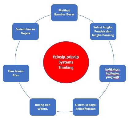 Prinsip-Prinsip Systems Thinking - Systems Thinking & Modeling