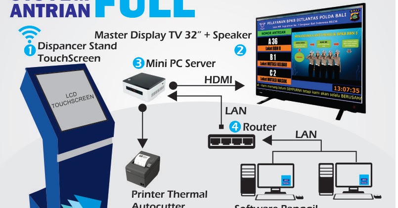 Mesin Antrian Full Sistem ~ Jual Mesin Antrian Murah di Denpasar Bali ...