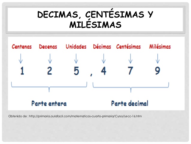 LA CLASE DE FLOR 4º DE PRIMARIA : UD 6: LAS DÉCIMAS