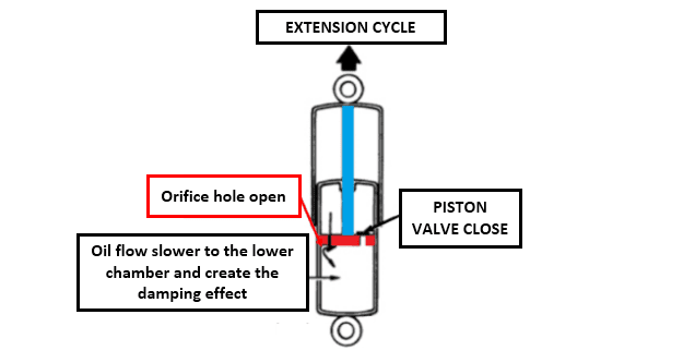 How Does A Shock Absorber Work?