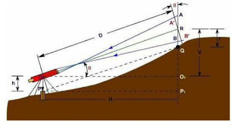 Surveying: Methods of Tachometric Survey