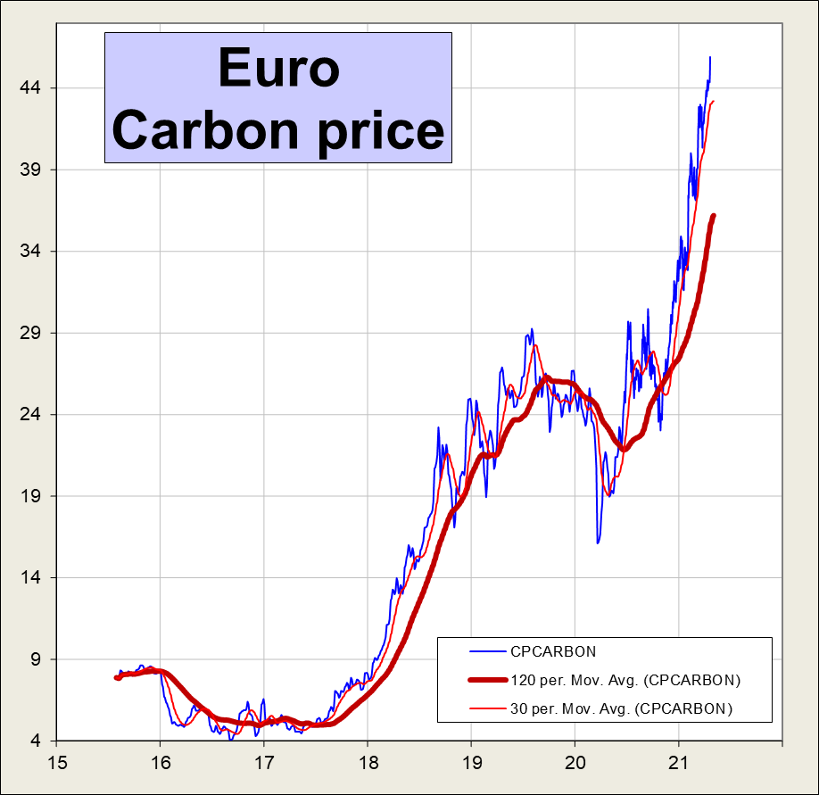 Volewica: EU Carbon price reaches new record high