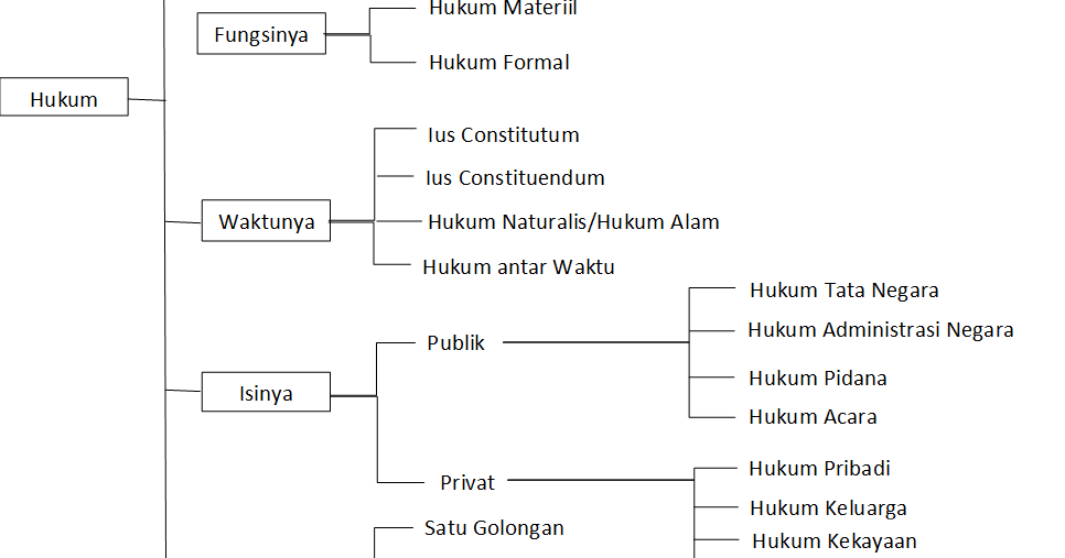 Pengertian Sistem Hukum Sumber Tujuan Dan Penggolongannya Qoroaid