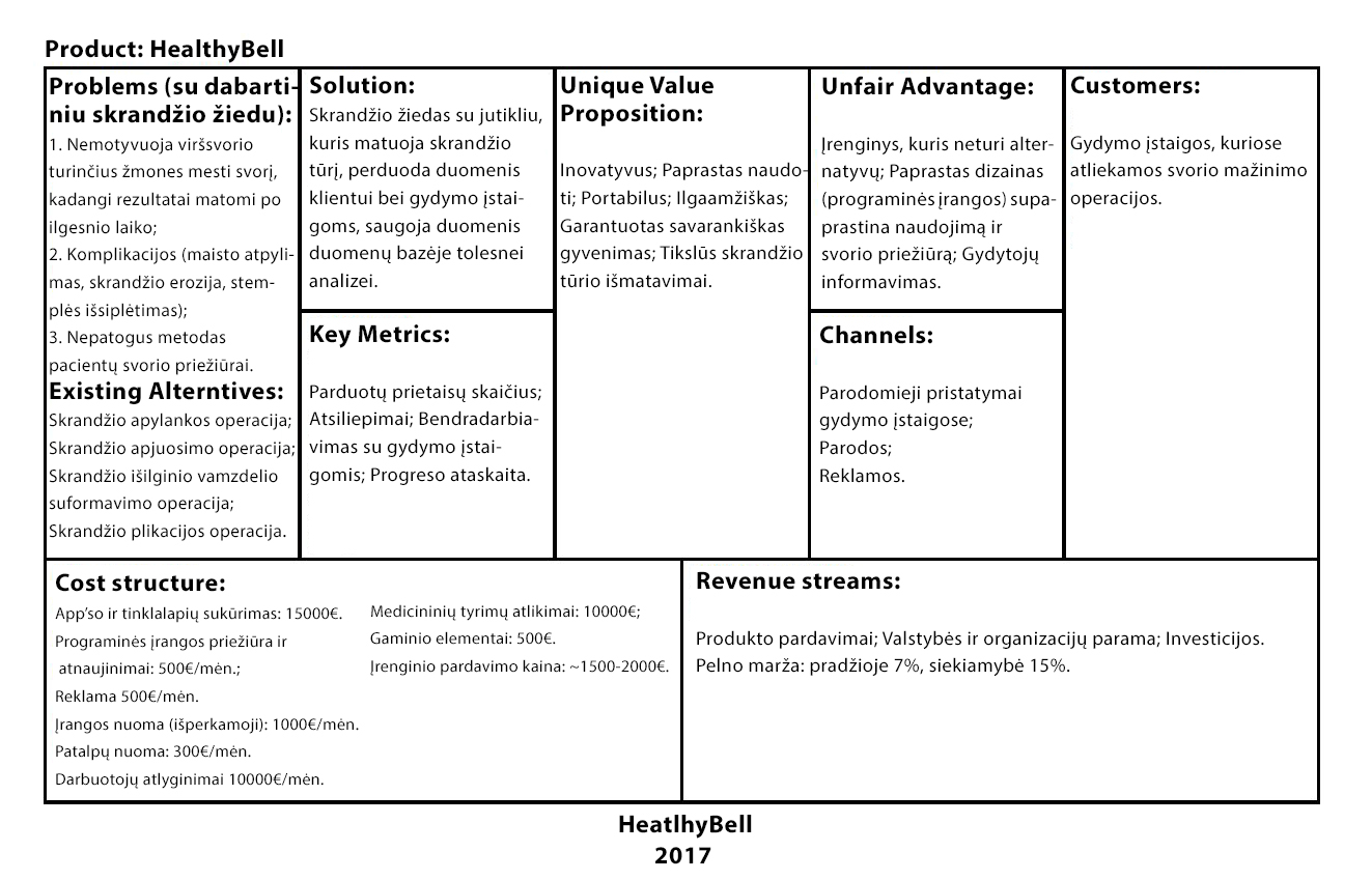 Verslo modelio drobė - jos progresas