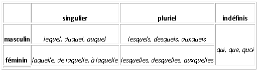 Les Pronoms: Le pronom interrogatif (C9)