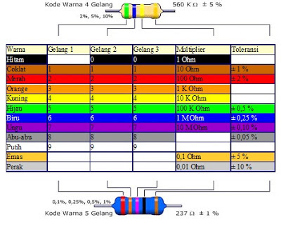 Resistor - Edukasi Elektronika | Electronics Engineering Solution and ...