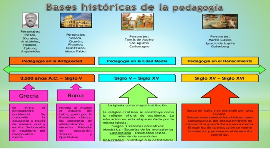 Bases Sociopedagógicas de la Educación: DEFINICIÓN E HISTORIA DE LA ... Bases Sociopedagógicas de la Educación: DEFINICIÓN E HISTORIA DE LA ...