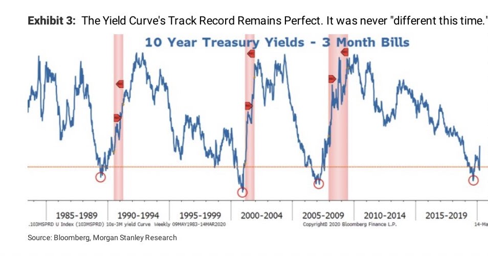 True Economics: 18/3/20: Yield Curve and Recessions