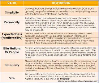 Cilna's Journalism Blog: News Values