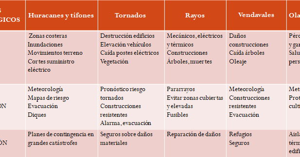 Otros riesgos: Riesgos asociados a fenómenos meteorológicos