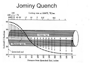 EDUCATION BLOG: Jominy hardenability test or Jominy end quench ...