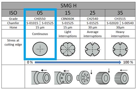 Seco Advanced material Expert: Secomax™ CH0550