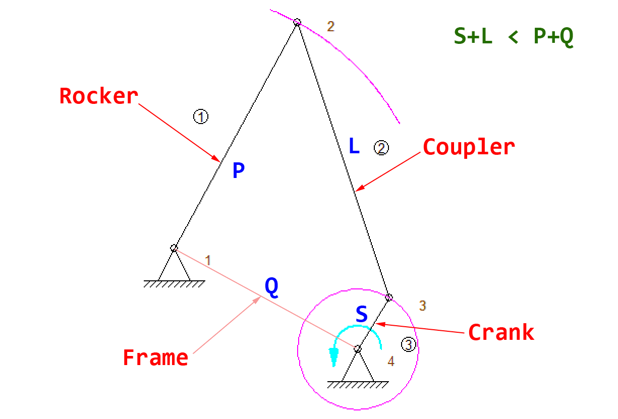 Grashof's Criterion: Crank-Rocker Four-Bar Mechanism | Ezy Mechanic