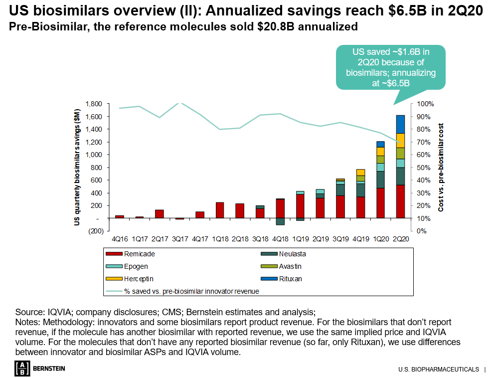 Drug Channels: The Booming Biosimilar Market of 2020