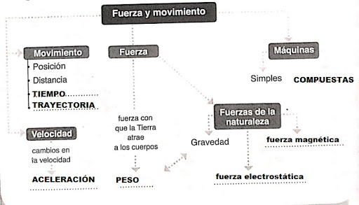 UNIDAD 6 LA FUERZA Y EL MOVIMIENTO