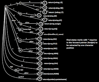 Lexical Analyzer using C Program - Simulation of Lexical Analyzer in C ...