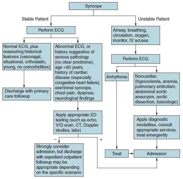 Emergency Medicine Syncope Case File