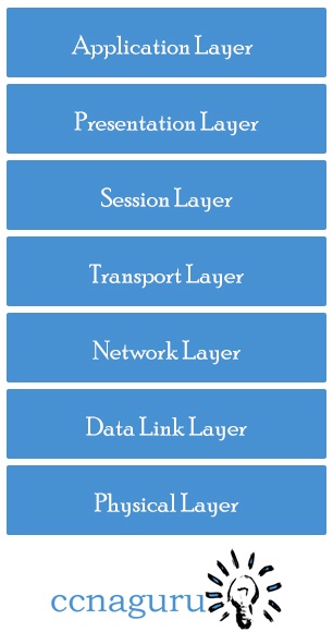 OSI Model Seven Layer Explained ~ CCNAGURU | Free CCNA Tutorials Guide ...