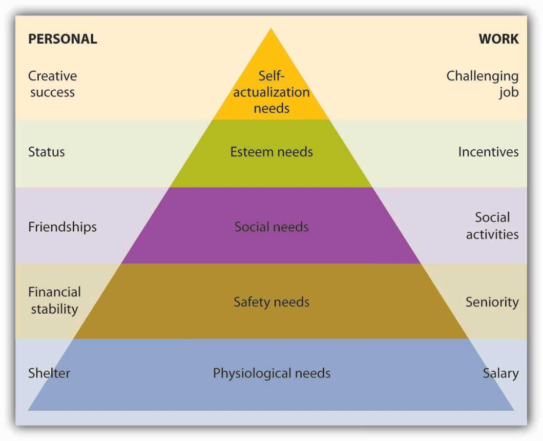 2. Maslow Theory in the Workplace