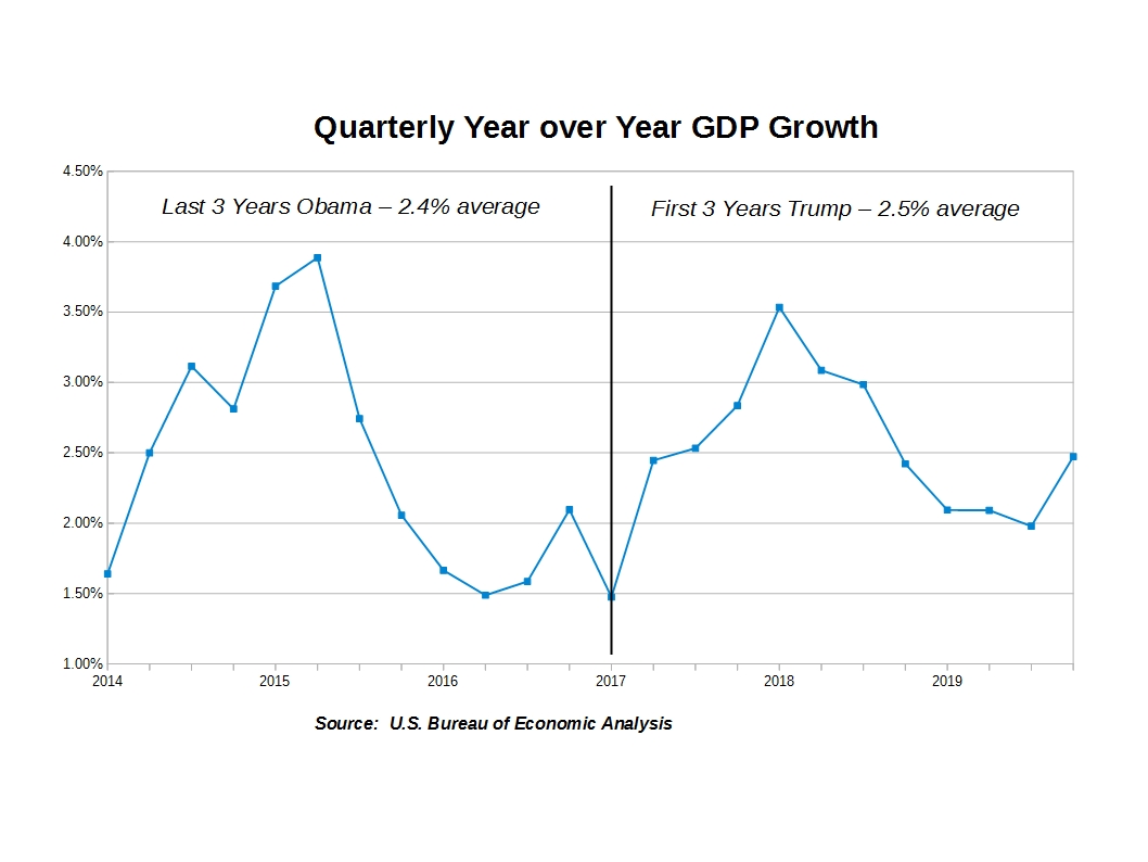 GDP Growth under Trump - Average Results at a Cost
