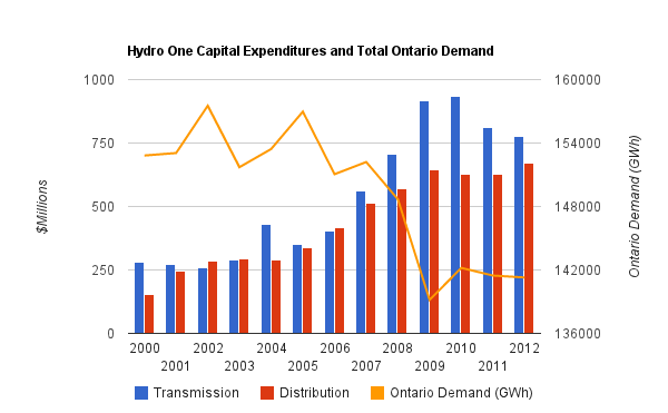 Cold Air Currents: Hydro One 2012 Year-end Results: A skeptic's report