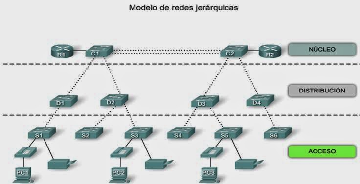 Guatewares: Red troncal o backbone