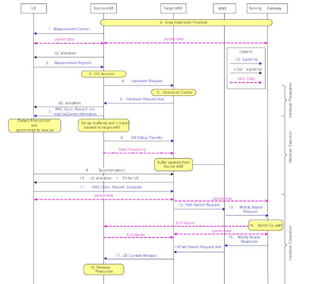 LTE - Easiest approach