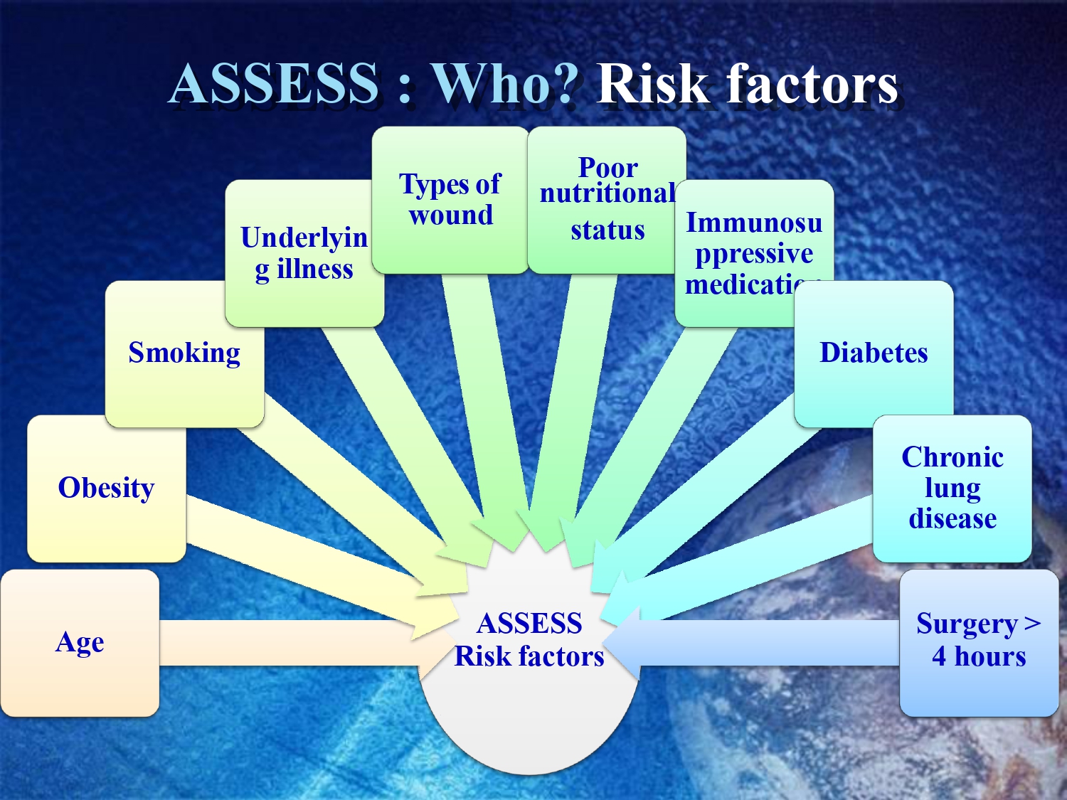 Importance of Infection Prevention from SSI and Use of Care Bundle ...