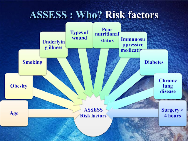 Importance of Infection Prevention from SSI and Use of Care Bundle ...