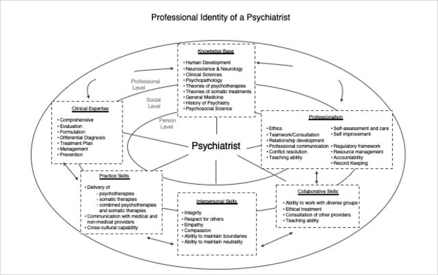 Real Psychiatry: Identity Chart for Psychiatrists