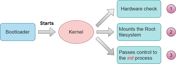 FreeBSD 101: The Boot process - init scripts, bootloader, FreeBSD modes
