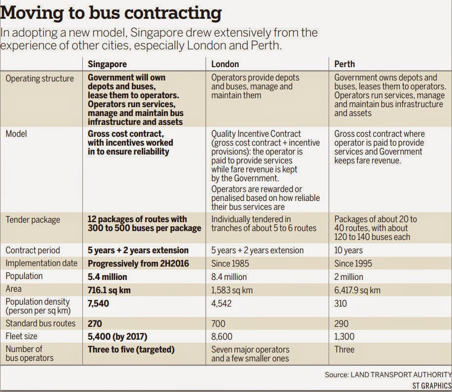 If Only Singaporeans Stopped to Think: Operating public buses: Lessons ...
