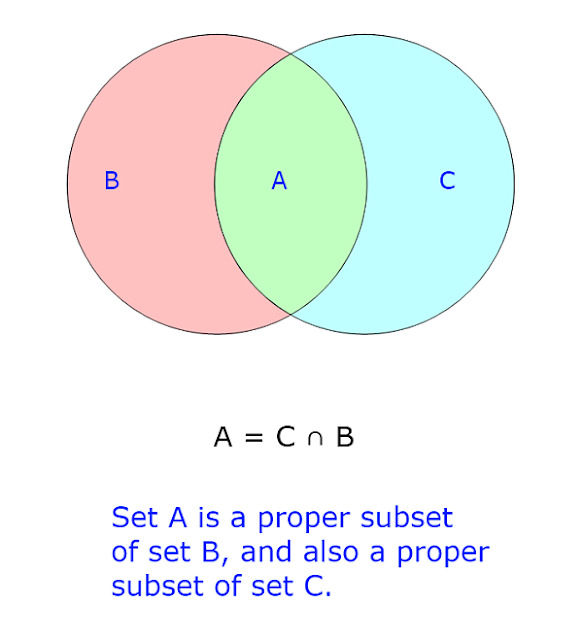 Basic Introduction Proper Subsets With Example Of Kids Math
