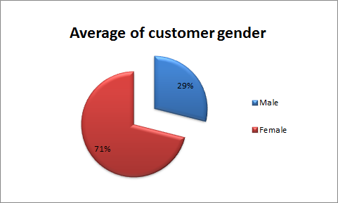 Starbucks: How the customer types affects the sales?: Analysis of ...