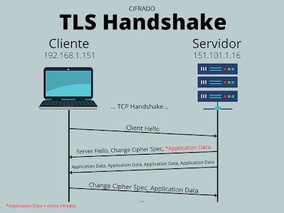Codio - Divulgación sobre tecnologías informáticas: Descifrar tráfico ...