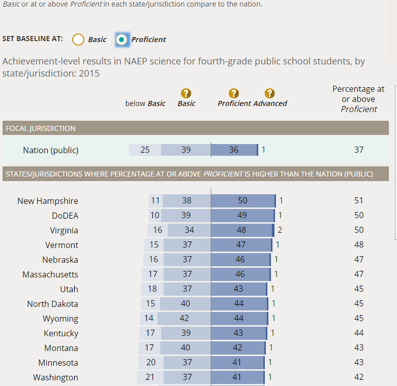 Virginia Does Well In Science