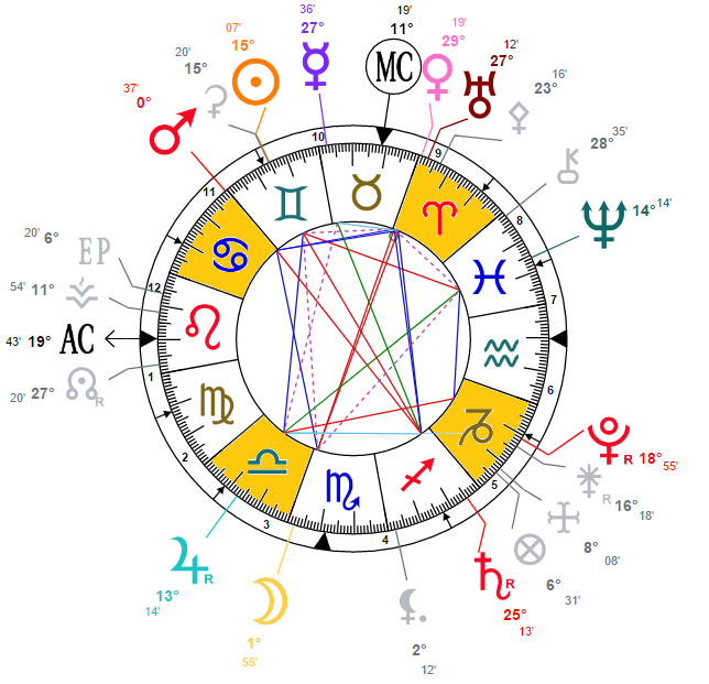 Entendamos la cruz cosmica Cardinal y la Mutable