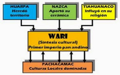 Blog de Historia General del Perú: Segundo Horizonte Cultural - Imperio ...